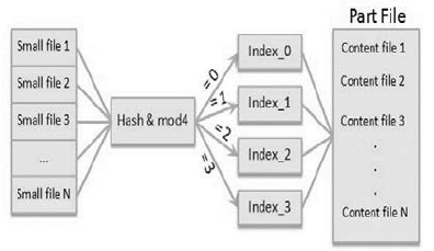 Dealing with Small Files Problem in Hadoop Distributed File System. | rovo98's Blog